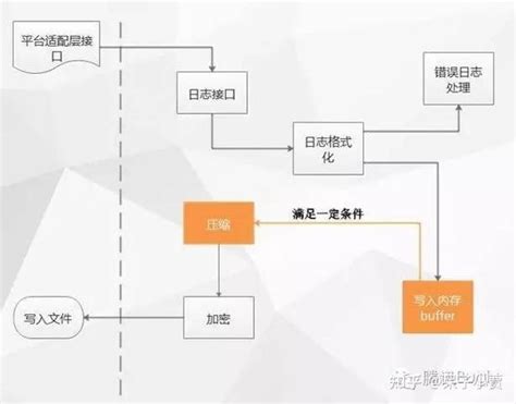 聊聊腾讯微信日志系统 知乎