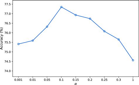 The Parameter Selections About The Hyper Parameter Download