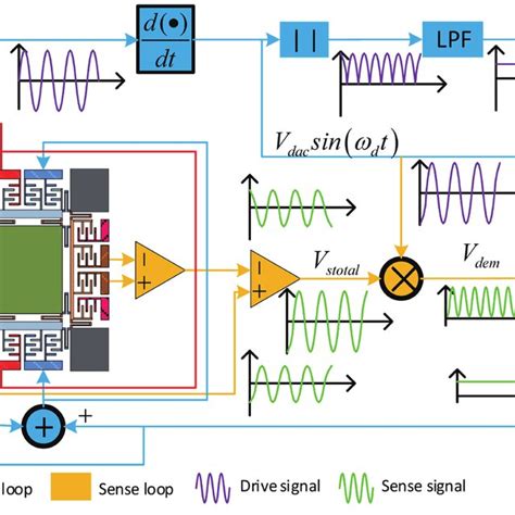 Color Online Schematic Diagram Of Gyroscope Monitoring System