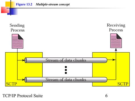 Chap 13 Stream Control Transmission Protocol Ppt Computer Networking Computing
