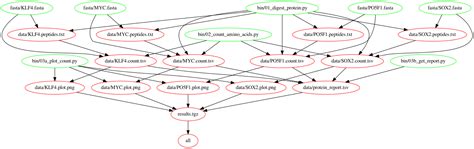 Bioinformatics Pipeline Example From The Bottom Up