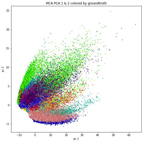 Scrnaseq Pca Vs Tsne In Single Cell Rna Seq Bioinformatics Stack