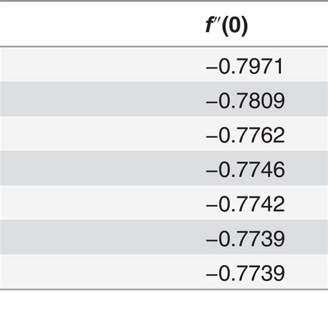 Convergence Of The Series Solutions For Different Order Of