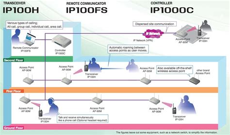 ICOM IP100H IP Advanced Radio System HAMRADIO