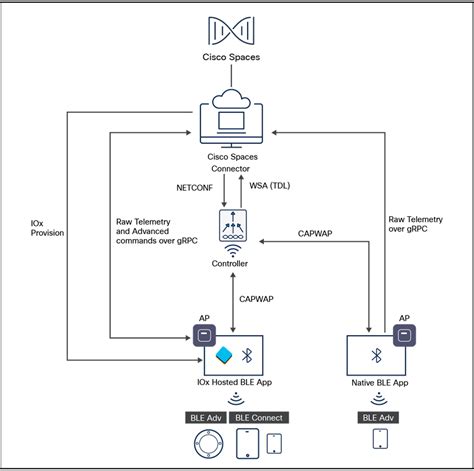 Products Cisco Unified Wireless Network Solution Guide Cisco