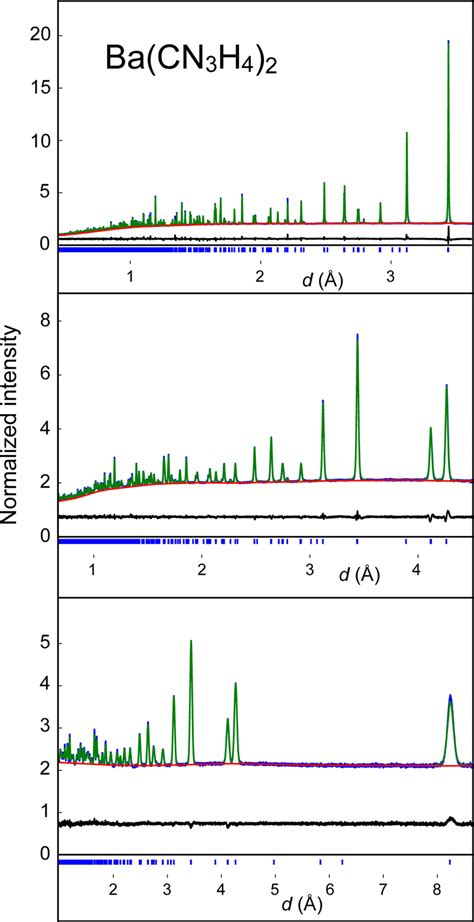 Rietveld Refinement Of The Neutron Powder Diffraction Patterns Of