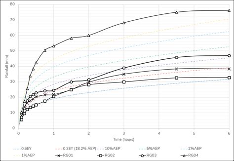 Spatial Rainfall Variability Urban Water Solutions