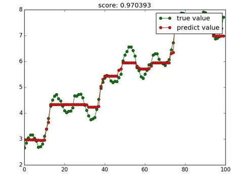 30分钟学会用scikit Learn的基本回归方法（线性、决策树、svm、knn，adaboost和gbrt） 腾讯云开发者社区 腾讯云