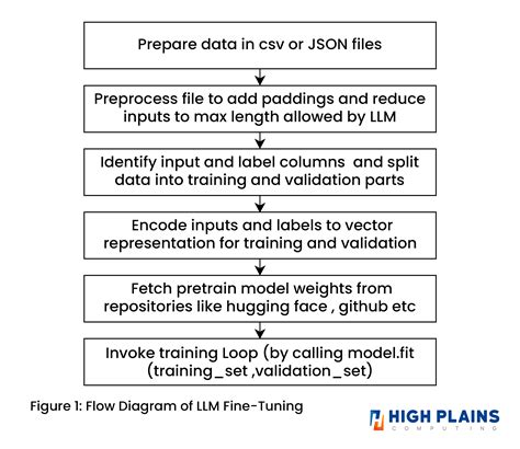 An Intuitive Guide To Low Rank Adaptation Lora Quantization And Fine Tuning An Llm High