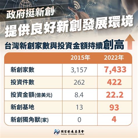 台灣新創生態系從荒漠到雨林 展現新創量能 國家發展委員會亞洲·矽谷計畫執行中心 Asia Silicon Valley