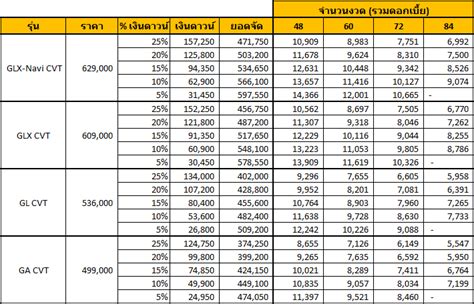 ราคา Suzuki Swift 2019 2020 ซูซูกิ สวิฟ โปรโมชั่น เริ่มต้นผ่อน 5 547 บาทต่อเดือน