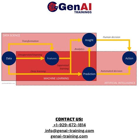 Genai On Linkedin Machinelearning Datascience Ai
