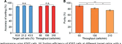 Figure 3 From Automated Raman Based Cell Sorting With 3d Microfluidics Semantic Scholar