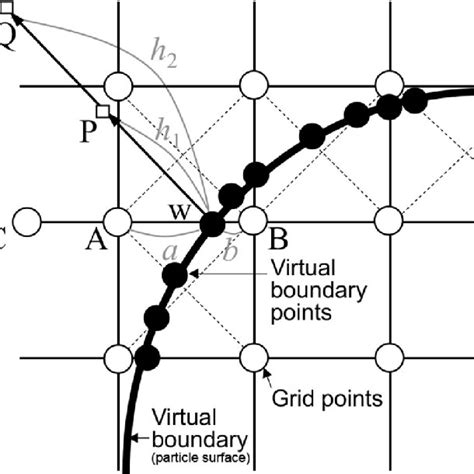 Schematic View Of Virtual Boundary On A Cartesian Grid And Arrangement Download Scientific