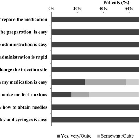 Patients Perceived Convenience Of Pegvisomant Treatment Assessed By An