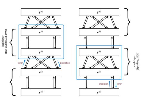 Predictive Coding Iii The Algorithmic Level Mark Sprevak