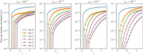 Figure 511 From Modified Parareal Method For Solving The Two
