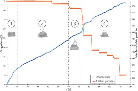 Drug Release And Tablet Disintegration Of The Modelled Tablet In The