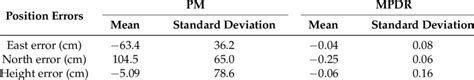 Carrier Phase Based Position Errors With Actual Data Download Table