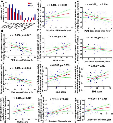 Pearson Correlation Analysis Between Strength Of Functional Download Scientific Diagram Pearson Correlation Analysis Between Strength Of Functional Download Scientific Diagram