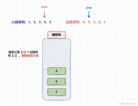 【算法专题 栈】栈的压入、弹出序列 高频面试题（图文详解，小白一看就懂！！） 弹栈压栈例题 csdn博客
