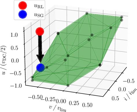 Figure 2 From Safe Reinforcement Learning Based Control In Power