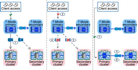 How You Transition Volumes In A Snapmirror Relationship
