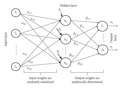 The Architecture Of The Single Hidden Layer Elm Model Download