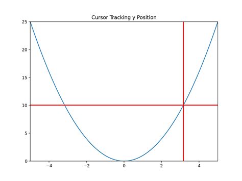带注释的光标 — Matplotlib 3100 文档