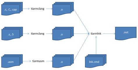 102 The Linkers Role In The Software Development Flow — Ti Arm Clang
