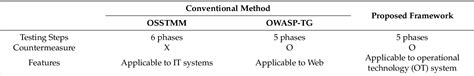 Table 1 From Vulnerabilities Of The Open Platform Communication Unified
