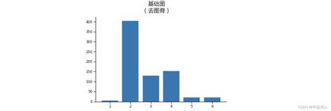 【python】可视化 柱状图python柱状图 Csdn博客