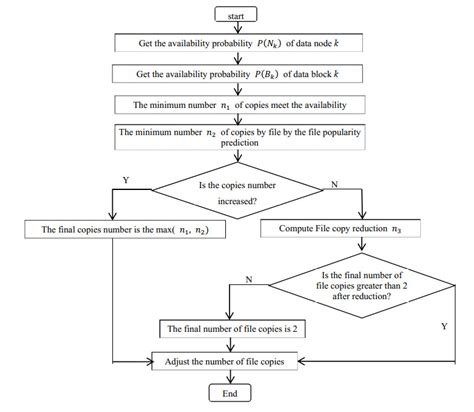 A Method To Calculate The Number Of Dynamic Hdfs Copies Based On File Access Popularity