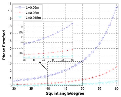 Sensors Free Full Text Generalized Nonlinear Chirp Scaling