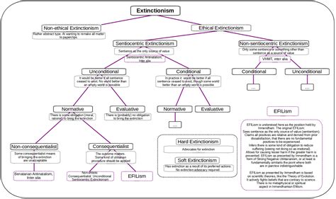 Classification Of Extinctionist Positions I Propose A Draft Version 2