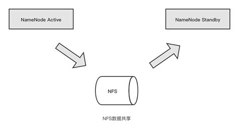 震惊！原来 Hdfs 的高可用原理这么简单请阐述hdfs是如何通过廉硬件设备 Csdn博客