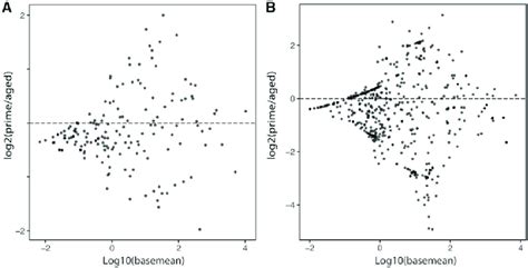 Ma Plot Depicting Results Of Deseq2 Differential Mirna Expression