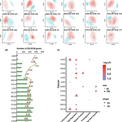 Analysis Differentially Expressed Ecm Genes Across Cancer Types A 18