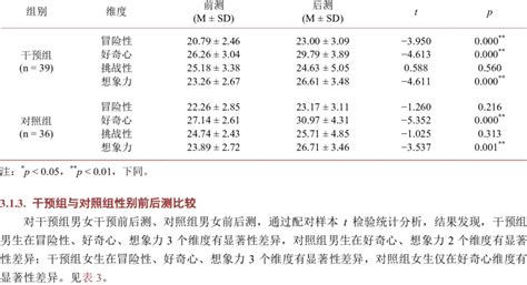 The Comparison Of Each Variable Score Before And After Intervention