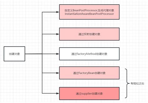 Spring源码分析 Bean创建流程三 bean实例化前创建代理对象 CSDN博客