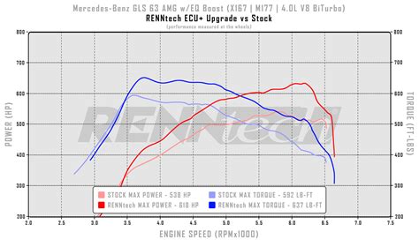 Mercedes Gle63 Eq Amg Biturbo 2021on Renntech Ecu Hand Held Tuner