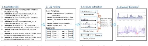 Figure 2 1 From Log Anomaly Detection Semantic Scholar
