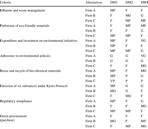 Linguistic Variables To Alternatives Download Scientific Diagram