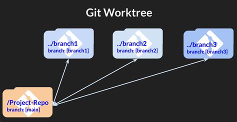 git switch branch on worktree at elisa champagne blog