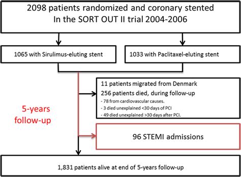 Flowchart Of The Stemi Subgroup Study Population Stemi St Segment