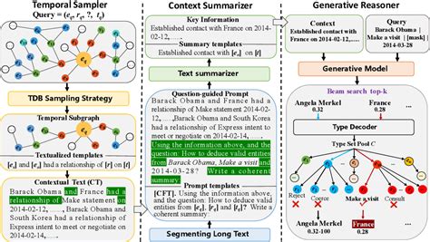 Figure 2 From Temporal Knowledge Graph Reasoning With Dual Guiding