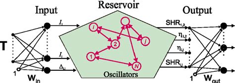 Color Online The Reservoir Computing Circuit Based On A System Of