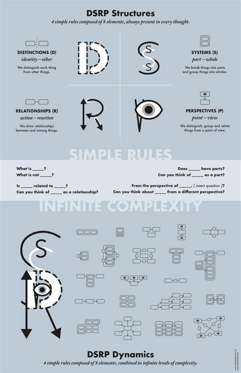 Dsrp Are The 4 Patterns Of Thinking Moehr Better