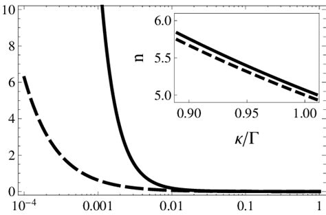 The Steady State Dependences Of The Microcavity Mean Photon Number N