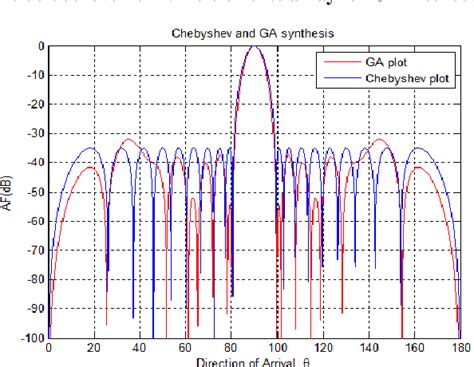 figure 1 from synthesis of a linear antenna array for maximum side lobe